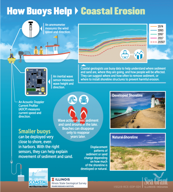 How Buoys Help - Illinois-Indiana Sea Grant